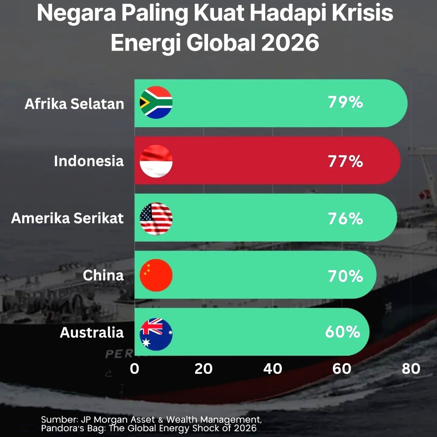 Indonesia Masuk Daftar Negara Tahan Krisis Energi Global 2026